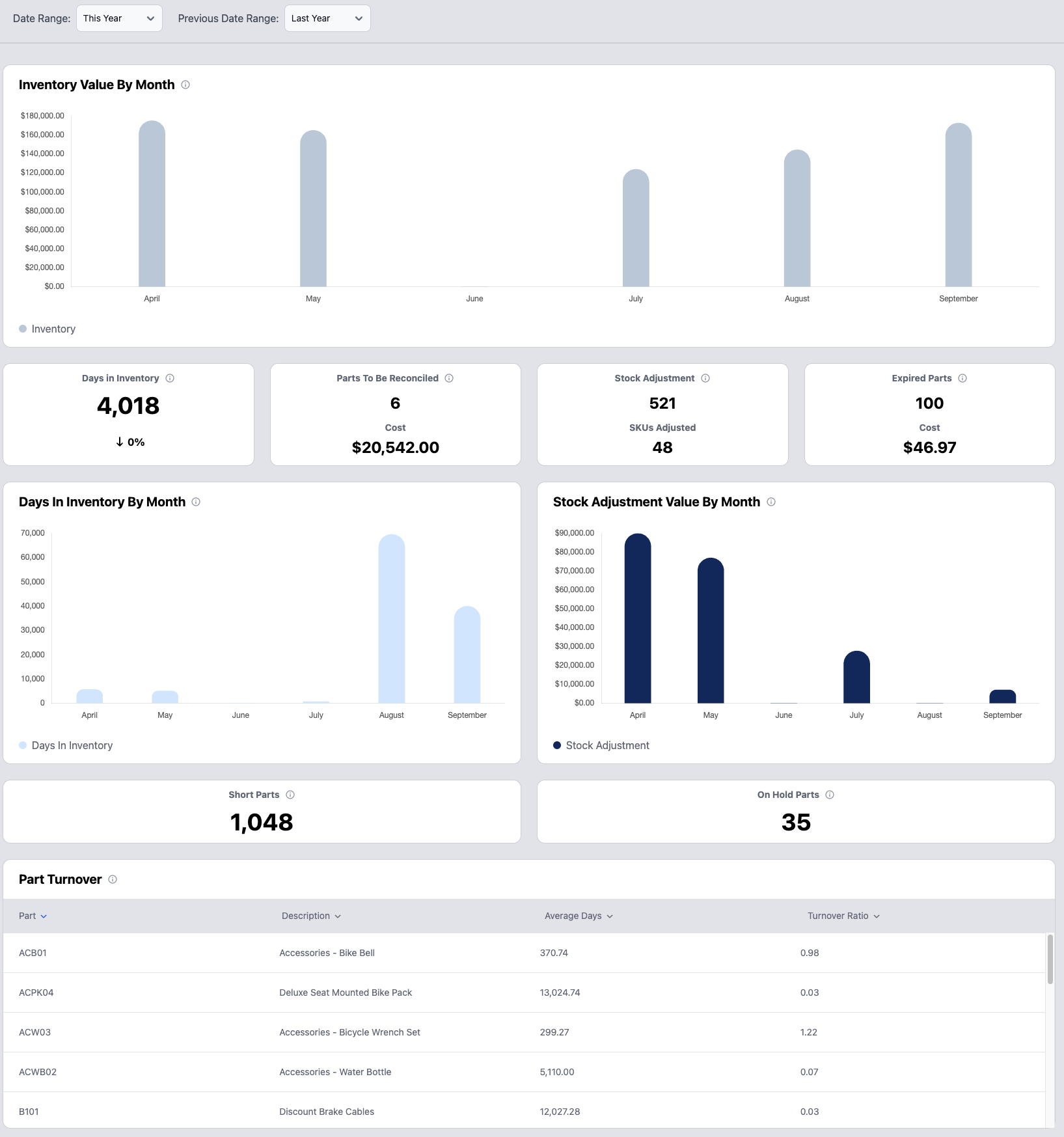 Fishbowl Advanced - Inventory Dashboard