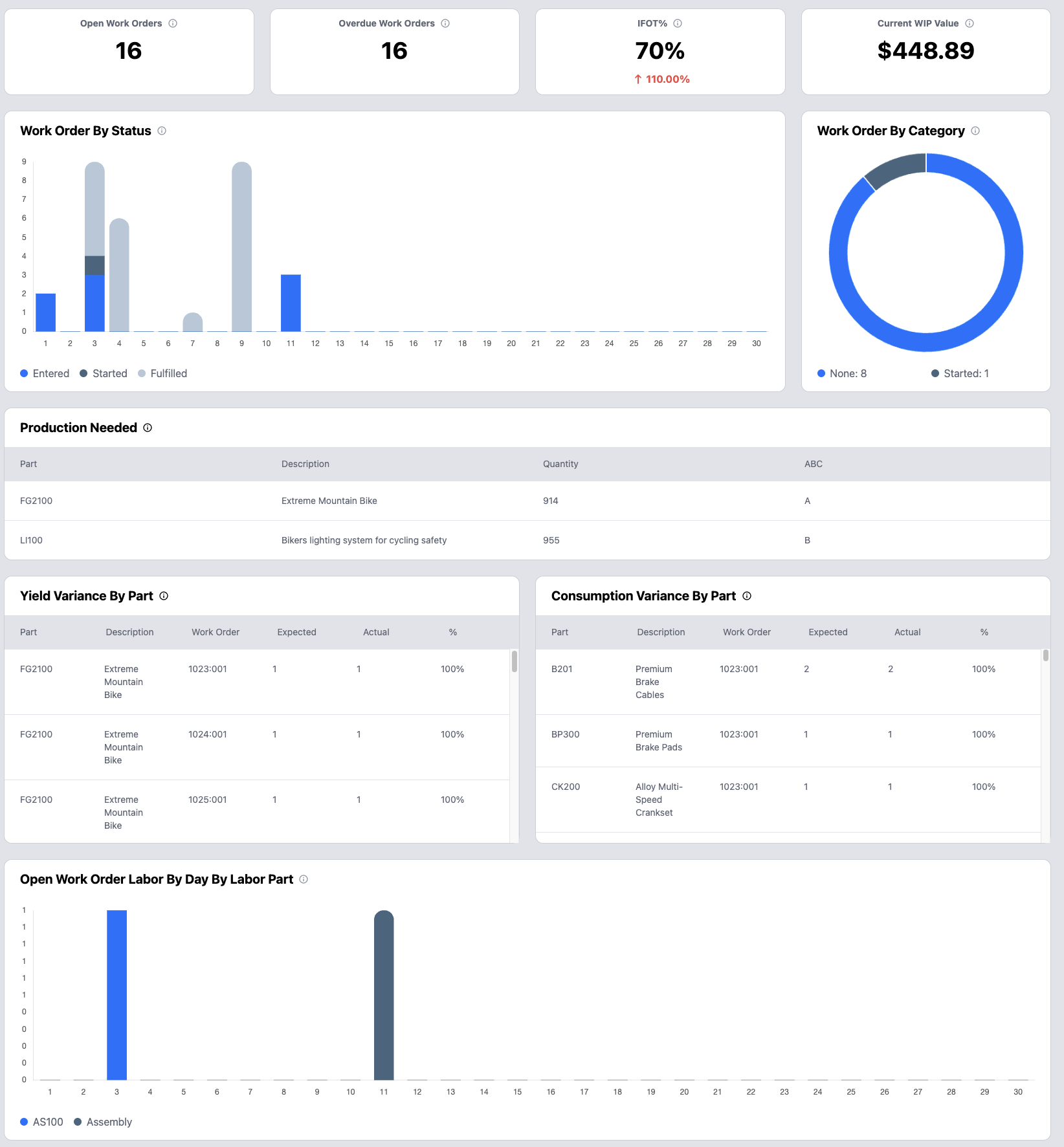 Fishbowl Advanced - Manufacturing Dashboard