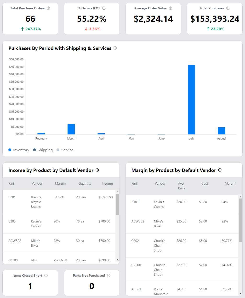 Fishbowl Advanced - Purchasing Dashboard