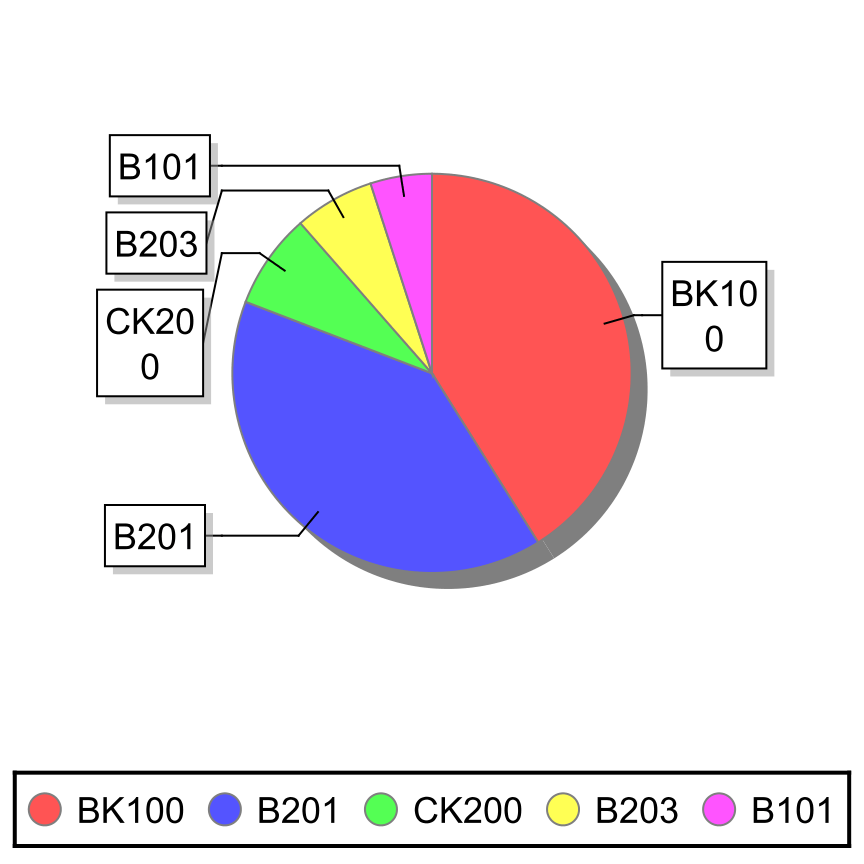 Advanced Reports