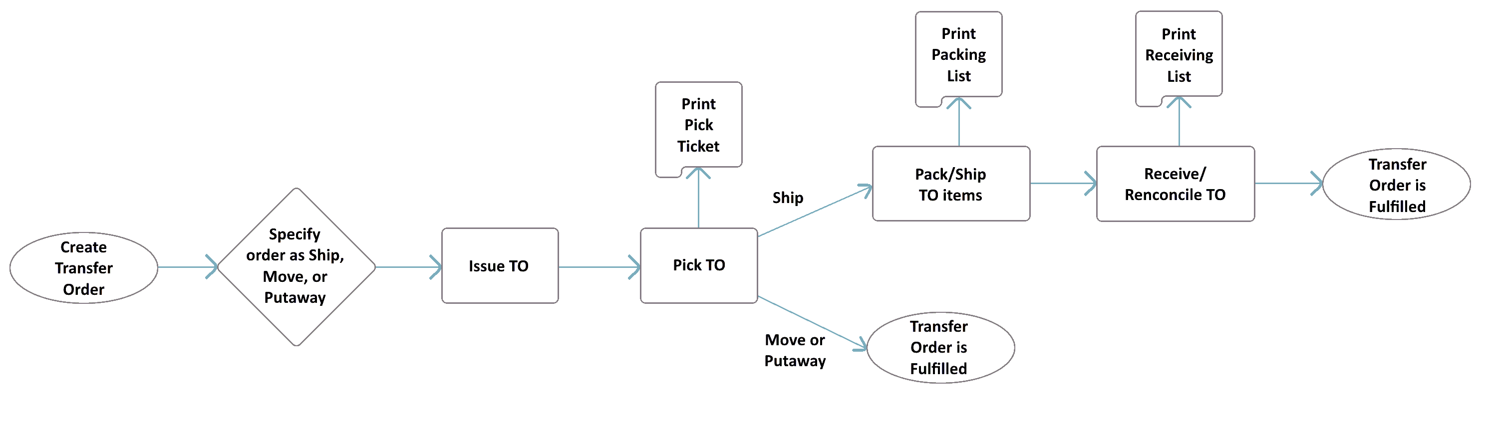 Fishbowl Advanced - Transfer Order